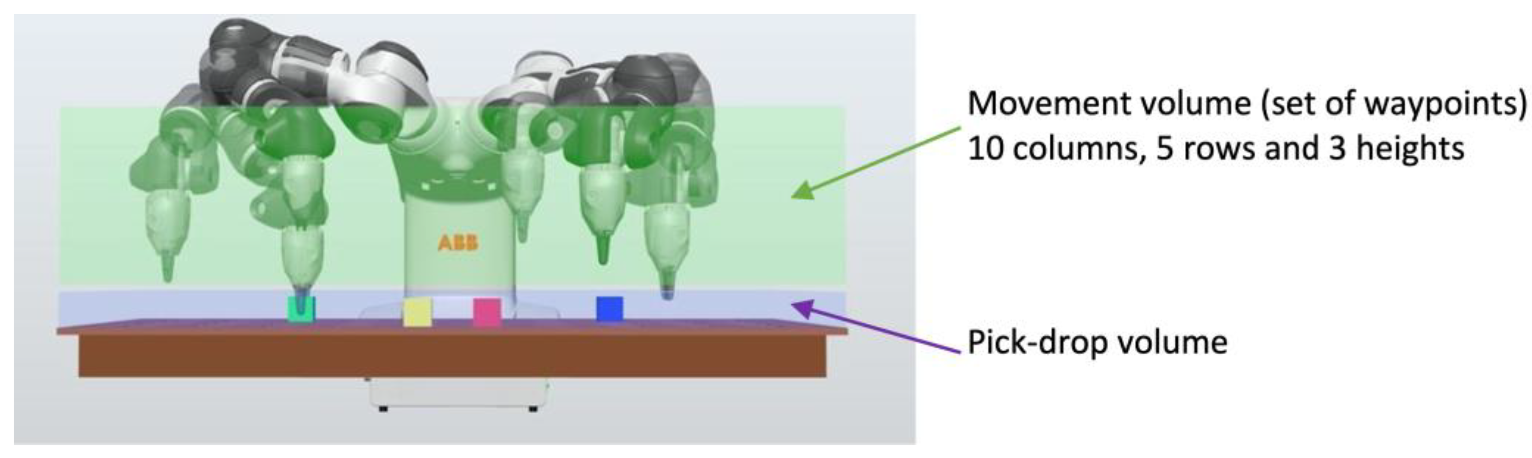 Technologies | Free Full-Text | Multi-Arm Trajectory Planning for Optimal Collision-Free Pick ...