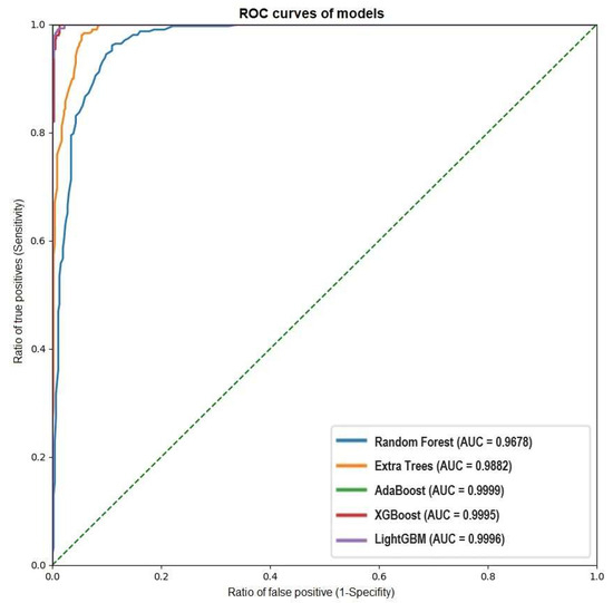 Machine Learning Approaches to Predict Major Adverse Cardiovascular Events in Atrial Fibrillation