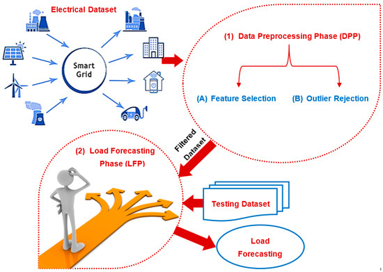 An Optimum Load Forecasting Strategy (OLFS) for Smart Grids Based on Artificial Intelligence