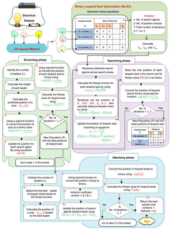 An Optimum Load Forecasting Strategy (OLFS) for Smart Grids Based on Artificial Intelligence