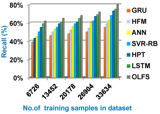 An Optimum Load Forecasting Strategy (OLFS) for Smart Grids Based on Artificial Intelligence