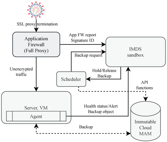 Multistage Malware Detection Method for Backup Systems