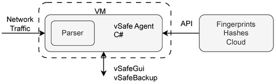 Multistage Malware Detection Method for Backup Systems