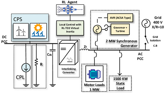 Technologies | Free Full-Text | Reinforcement-Learning-Based Virtual Inertia Controller for ...