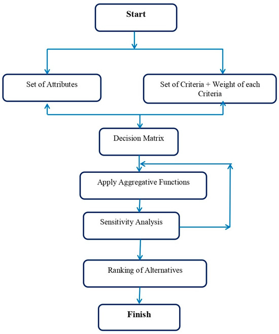 Technologies | Free Full-Text | Performance Assessment of Different Sustainable Energy Systems ...