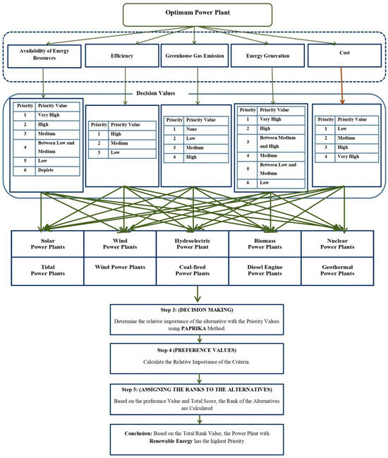 Technologies | Free Full-Text | Performance Assessment of Different Sustainable Energy Systems ...
