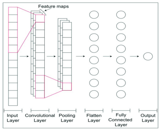 Applied Deep Learning-Based Crop Yield Prediction: A Systematic Analysis of Current Developments ...