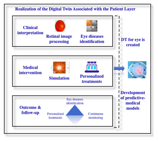 Technologies | Free Full-Text | Digital Twin Models for Personalised ...