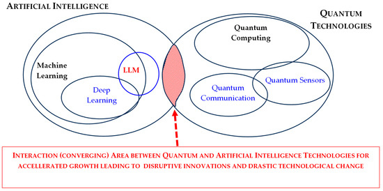 Converging Artificial Intelligence and Quantum Technologies ...