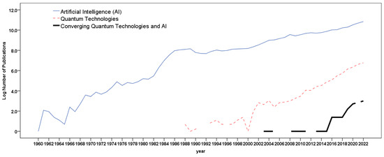 Converging Artificial Intelligence and Quantum Technologies ...