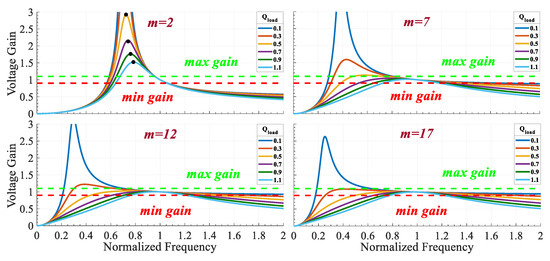 Study of an LLC Converter for Thermoelectric Waste Heat Recovery ...