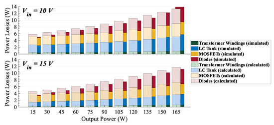 Study of an LLC Converter for Thermoelectric Waste Heat Recovery ...