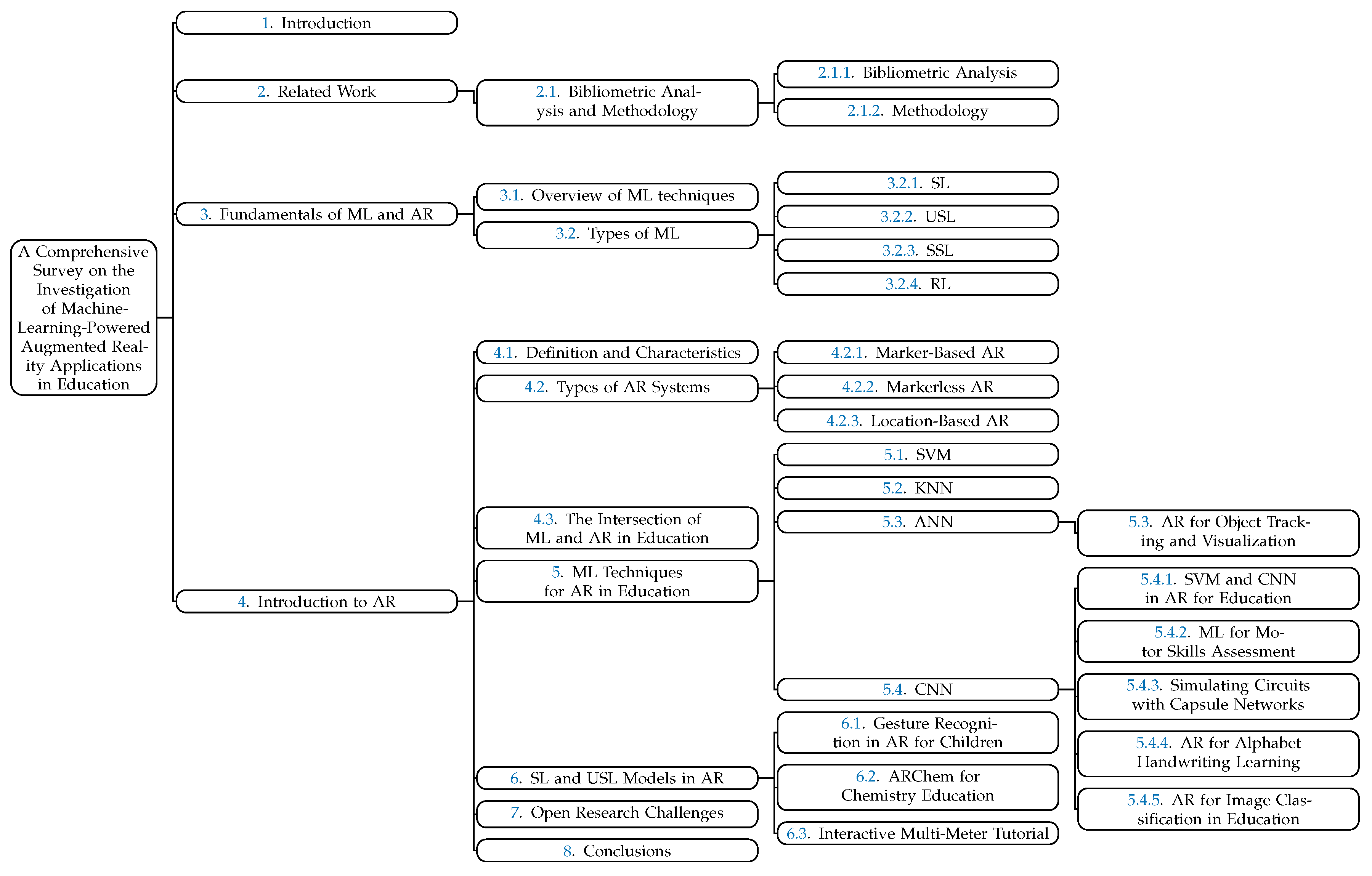 A Comprehensive Survey on the Investigation of Machine-Learning-Powered ...
