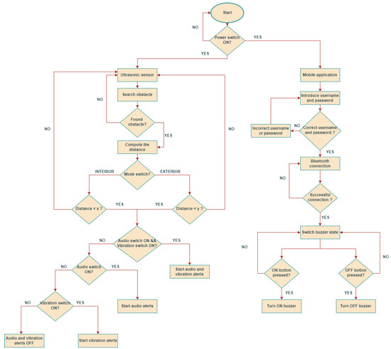Intelligent Cane for Assisting the Visually Impaired