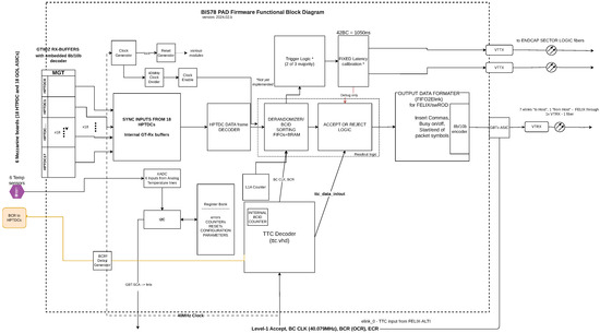 Technologies | Free Full-Text | Data Readout Techniques on FPGA for the ATLAS RPC-BIS78 Detectors