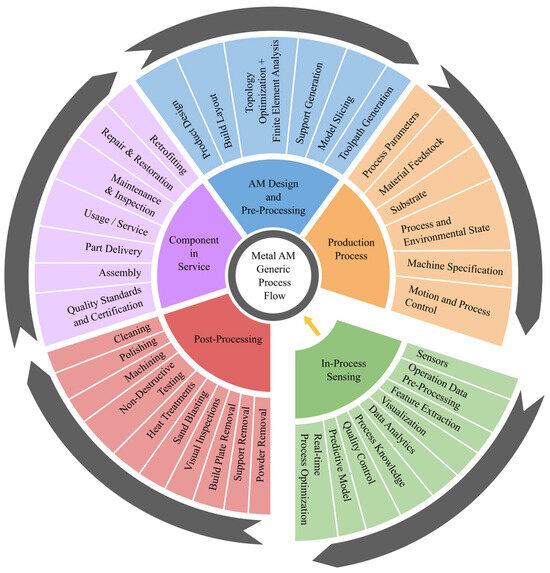 Advancements in 3D Printing: Directed Energy Deposition Techniques ...