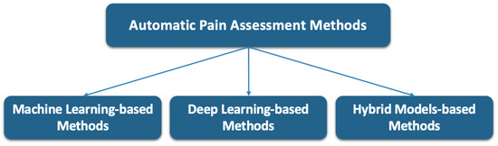 A Review of Automatic Pain Assessment from Facial Information Using Machine Learning