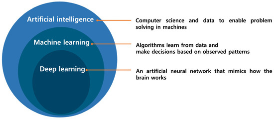 Integrating Artificial Intelligence to Biomedical Science: New ...