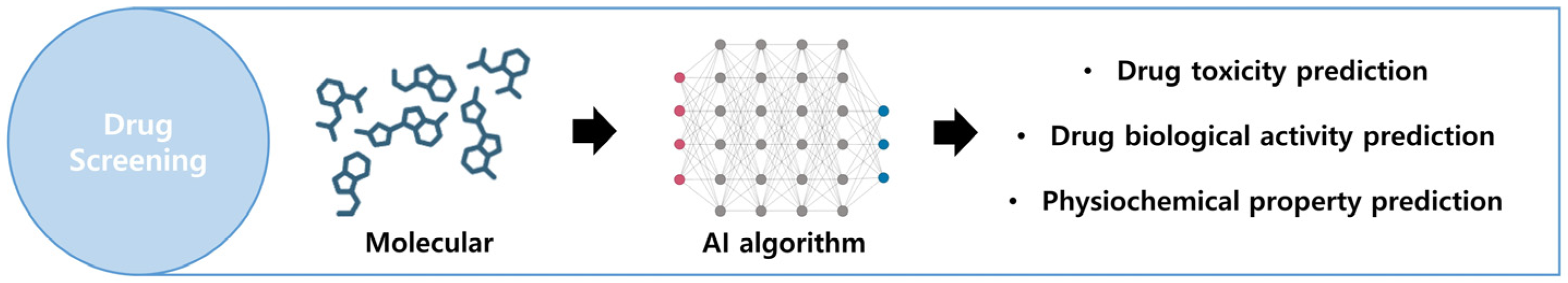 Integrating Artificial Intelligence to Biomedical Science: New ...