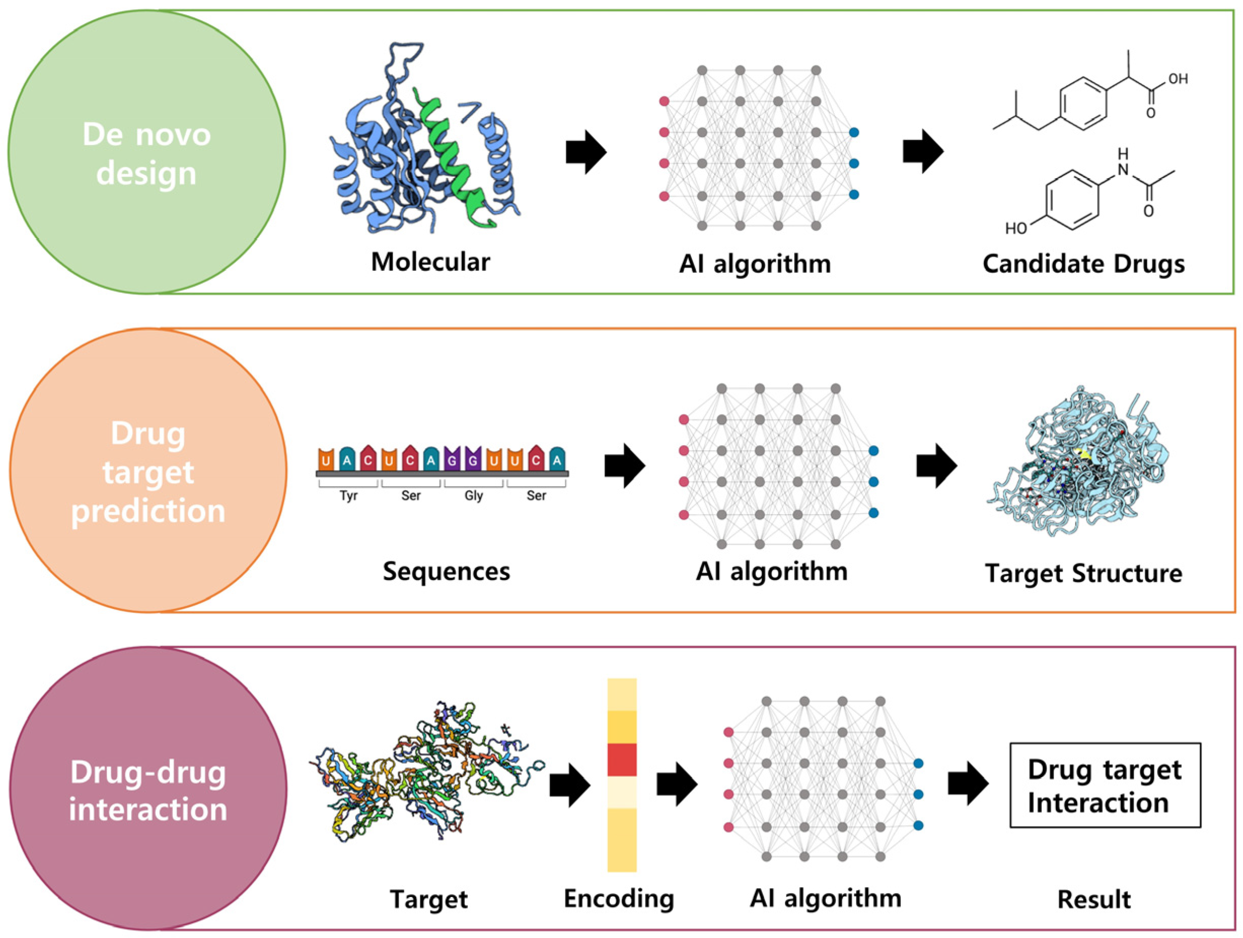 Integrating Artificial Intelligence to Biomedical Science: New ...