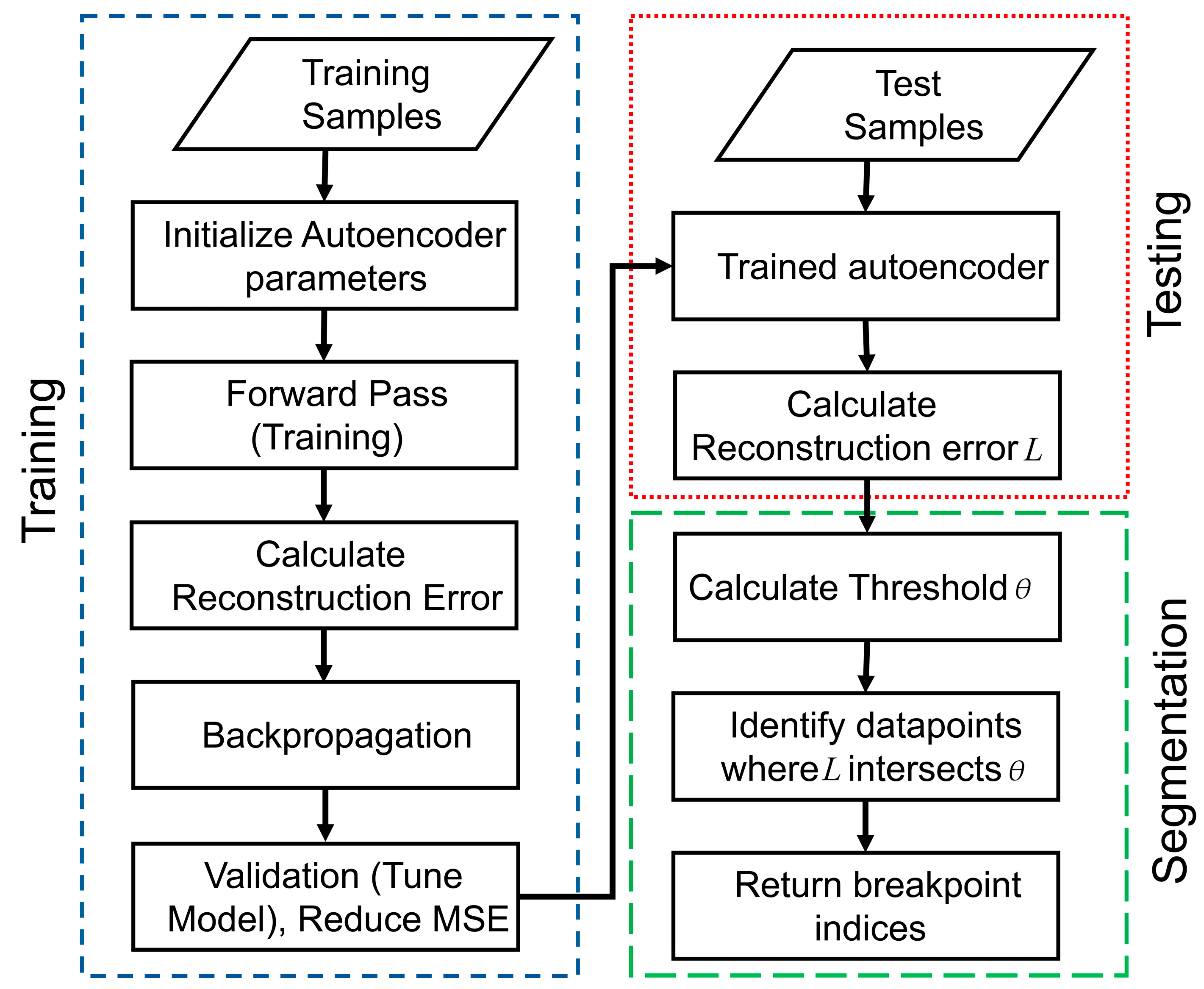 Deep Learning for Skeleton-Based Human Activity Segmentation: An Autoencoder Approach