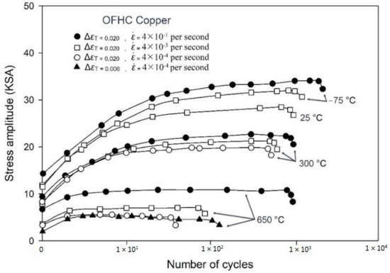 Effect of Physical Parameters on Fatigue Life of Materials and Alloys ...