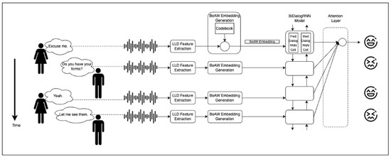 Optimizing Speech Emotion Recognition with Machine Learning Based ...