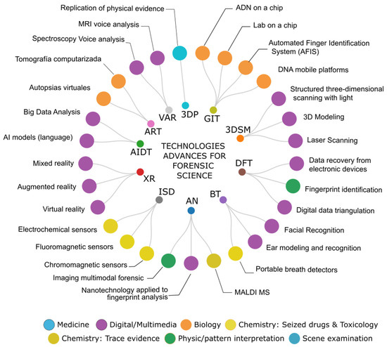 Technology in Forensic Sciences: Innovation and Precision