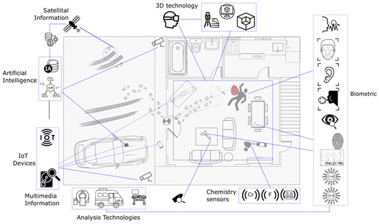Technology in Forensic Sciences: Innovation and Precision