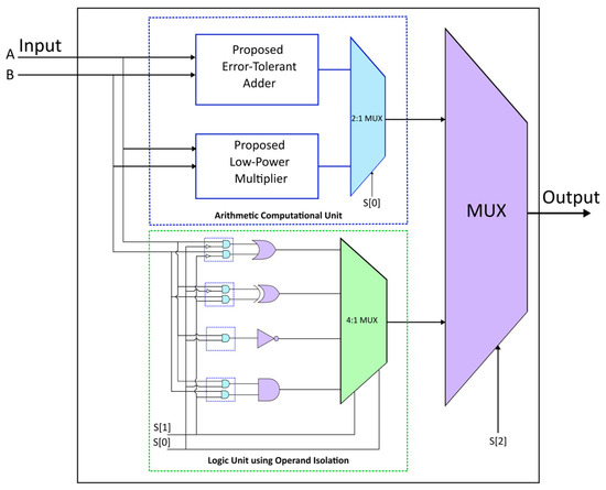Development of Power-Delay Product Optimized ASIC-Based Computational ...