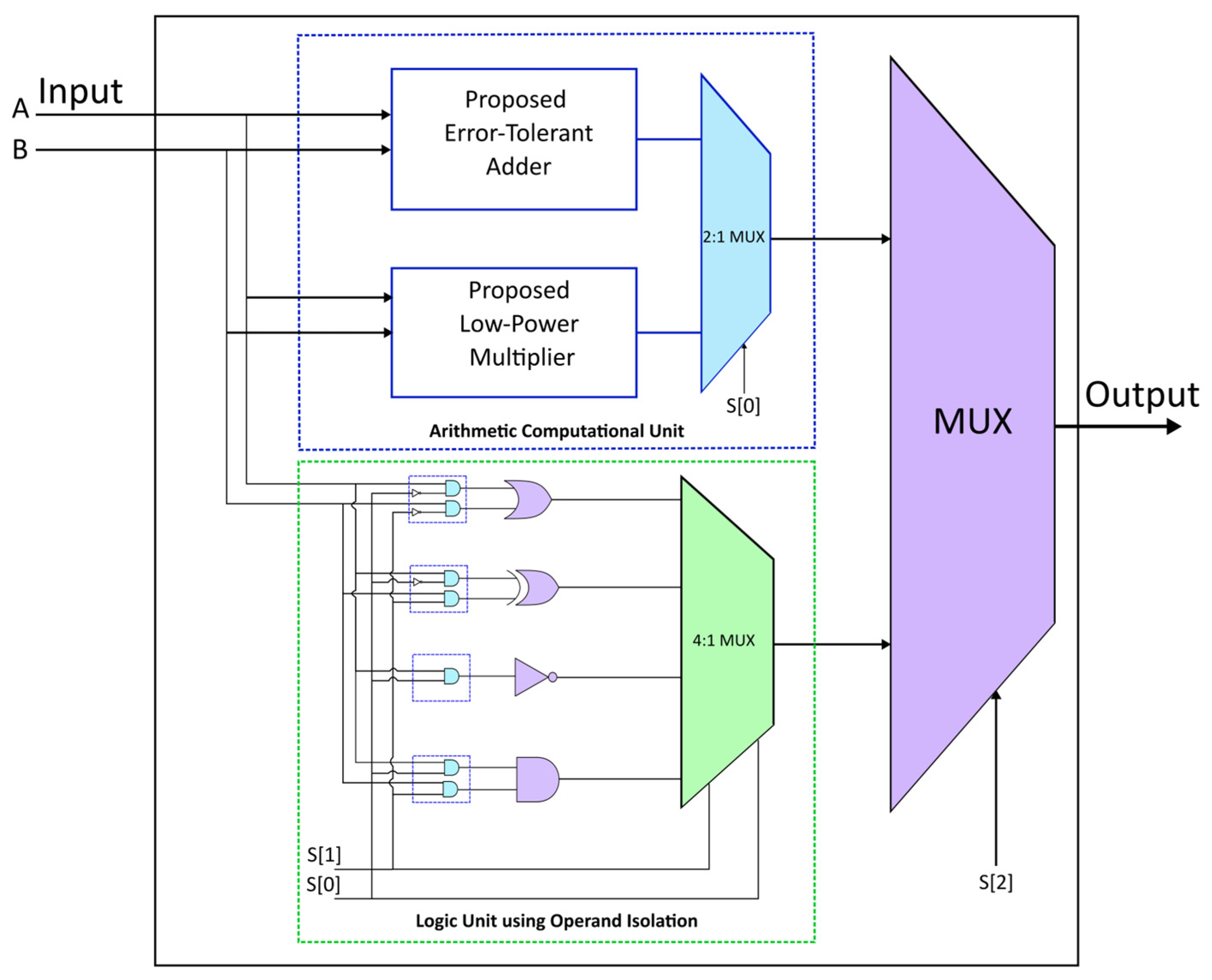 Technologies | Free Full-Text | Development of Power-Delay Product Optimized ASIC-Based ...
