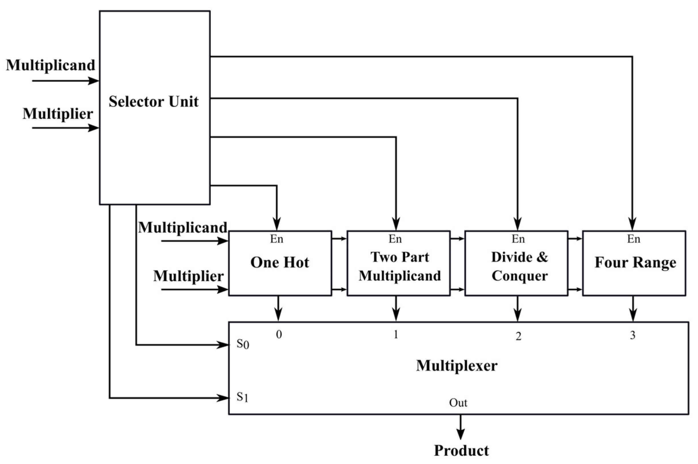 Technologies | Free Full-Text | Development of Power-Delay Product Optimized ASIC-Based ...