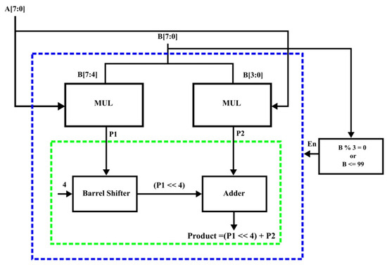 Development of Power-Delay Product Optimized ASIC-Based Computational ...