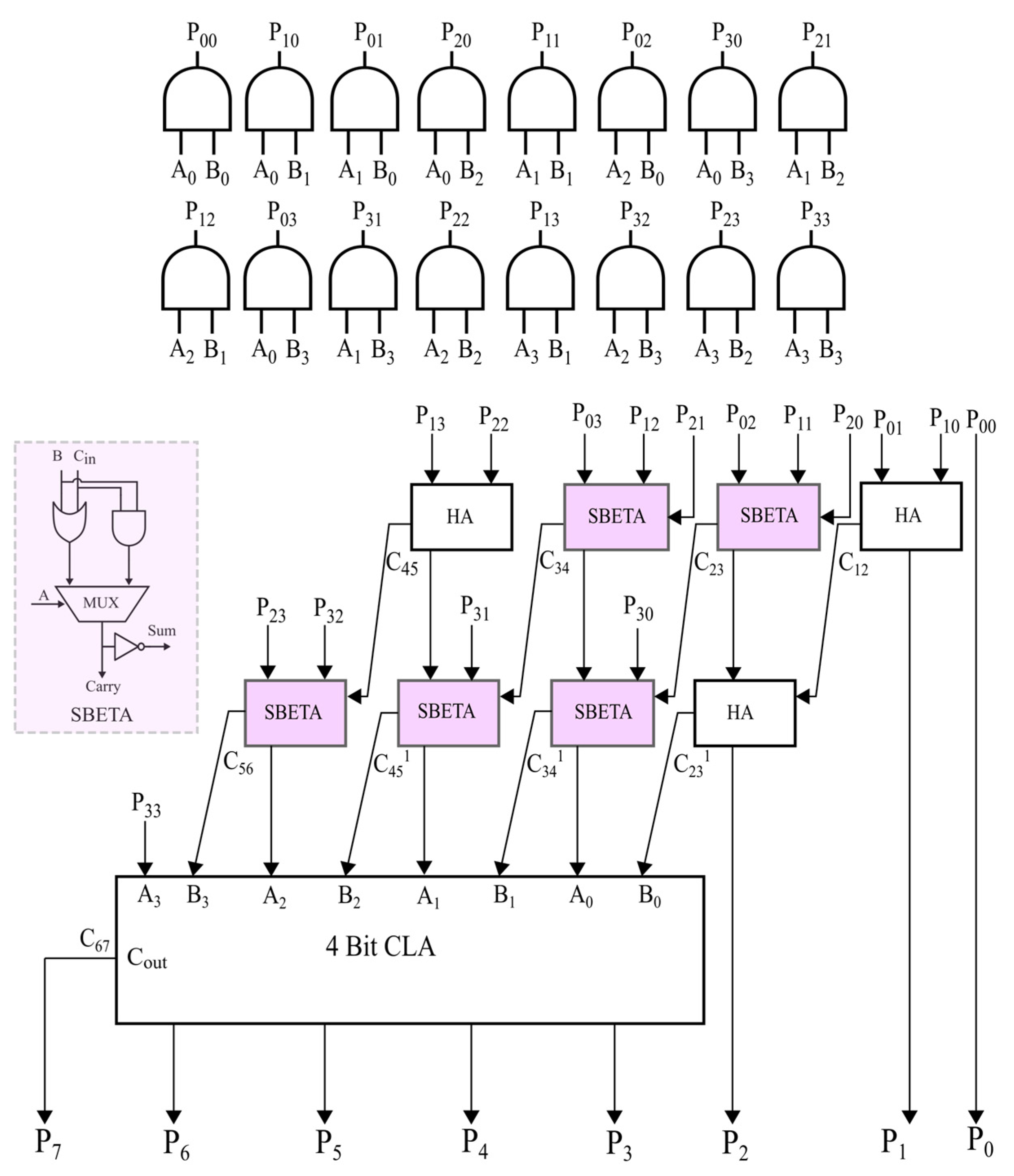 Technologies | Free Full-Text | Development of Power-Delay Product Optimized ASIC-Based ...