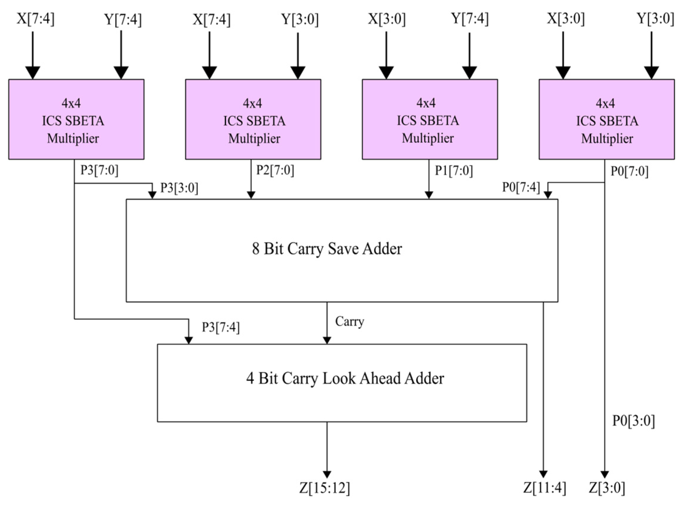 Technologies | Free Full-Text | Development of Power-Delay Product Optimized ASIC-Based ...