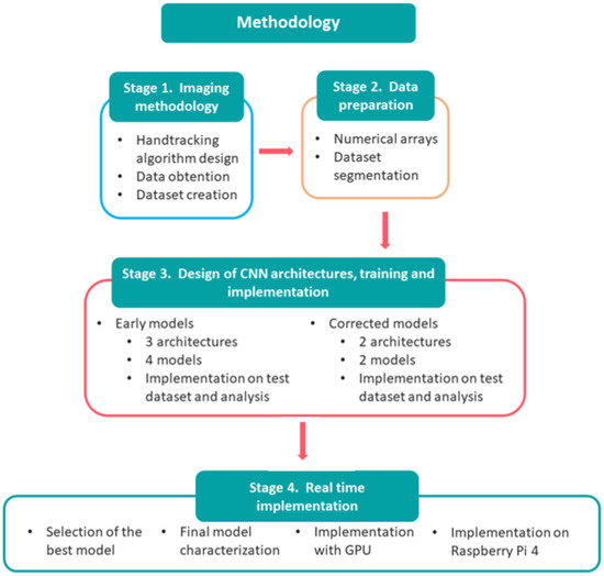 MediaPipe Frame and Convolutional Neural Networks-Based Fingerspelling ...
