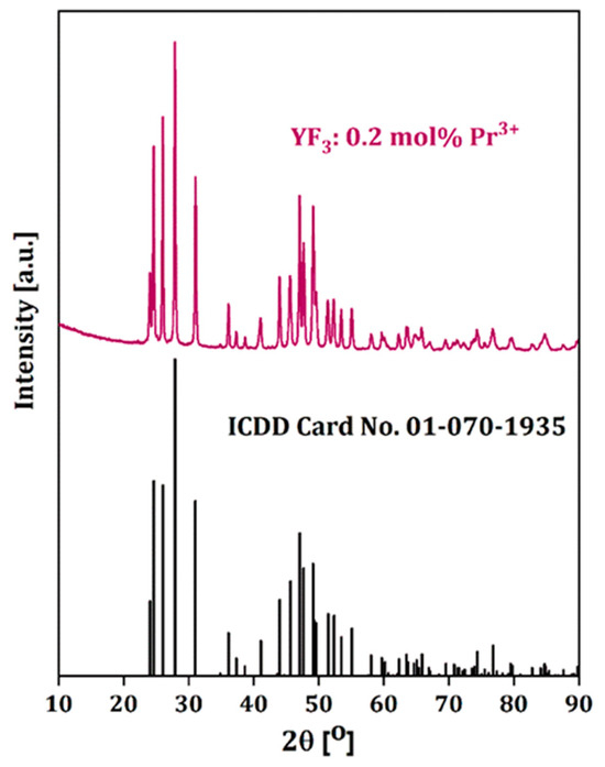 Using Principal Component Analysis for Temperature Readings from YF3:Pr3+ Luminescence