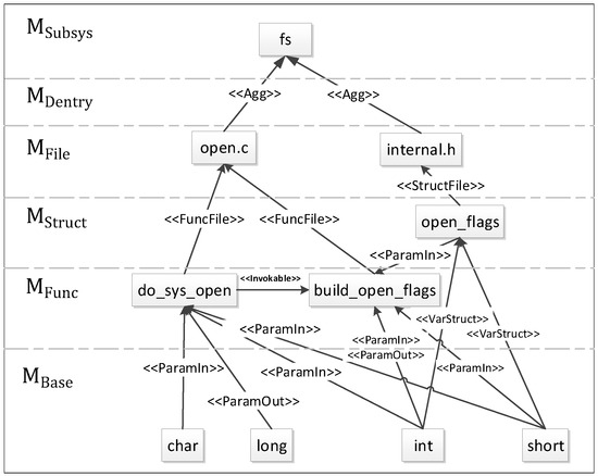 A Formal Verification Approach for Linux Kernel Designing