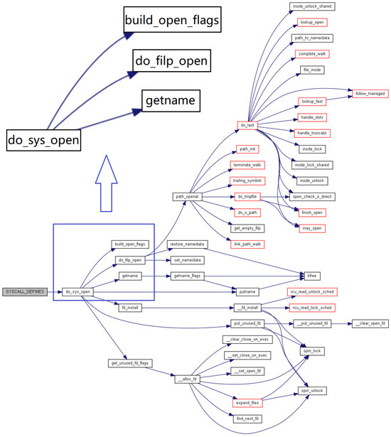 A Formal Verification Approach for Linux Kernel Designing
