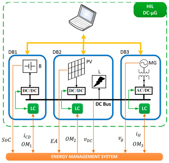 Technologies | Free Full-Text | IoT Energy Management System Based on a ...