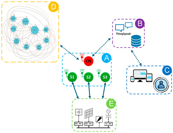 Technologies | Free Full-Text | IoT Energy Management System Based on a Wireless Sensor/Actuator ...