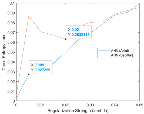 Technologies | Free Full-Text | Training Artificial Neural Networks to Detect Multiple Sclerosis ...