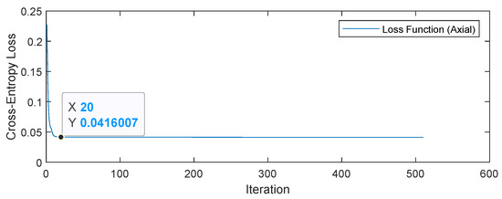 Technologies | Free Full-Text | Training Artificial Neural Networks to Detect Multiple Sclerosis ...
