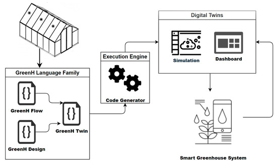 Advancing Sustainable Cyber-Physical System Development with a Digital ...