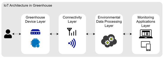 Advancing Sustainable Cyber-Physical System Development with a Digital ...