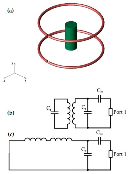 Full-Wave Simulation of a Helmholtz Radiofrequency Coil for Magnetic ...