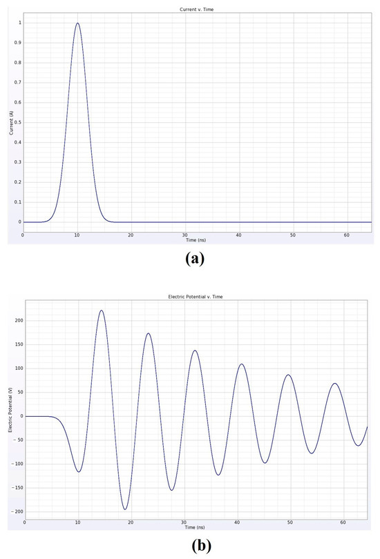 Full-Wave Simulation of a Helmholtz Radiofrequency Coil for Magnetic ...