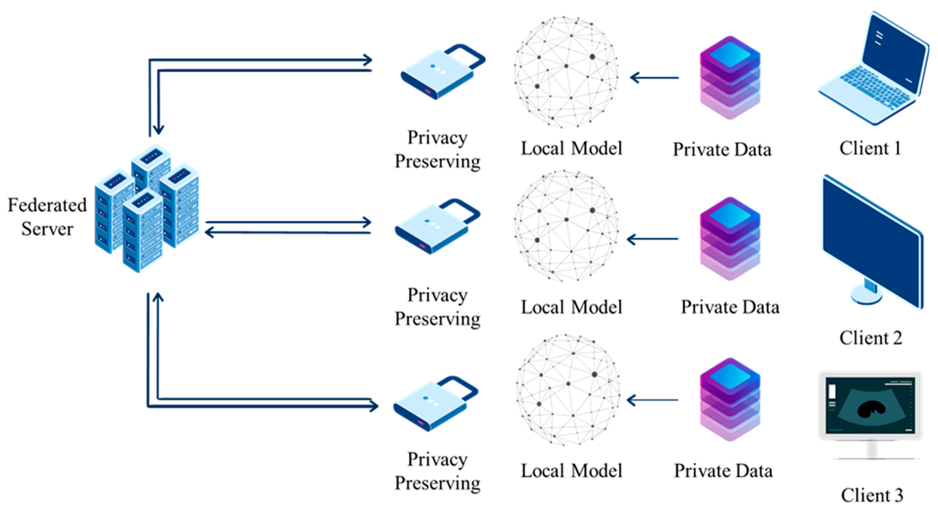 A Collaborative Federated Learning Framework for Lung and Colon Cancer Classifications