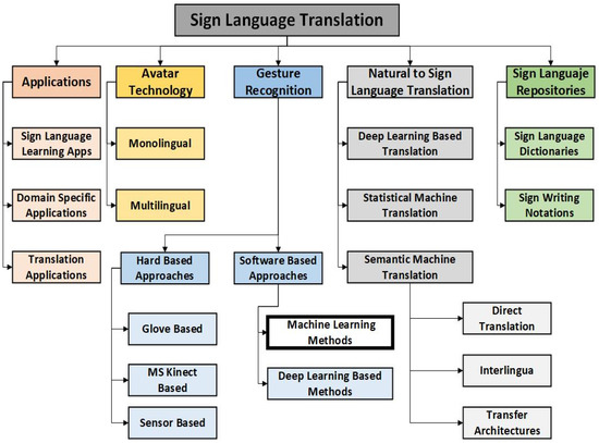 Real-Time Machine Learning for Accurate Mexican Sign Language ...