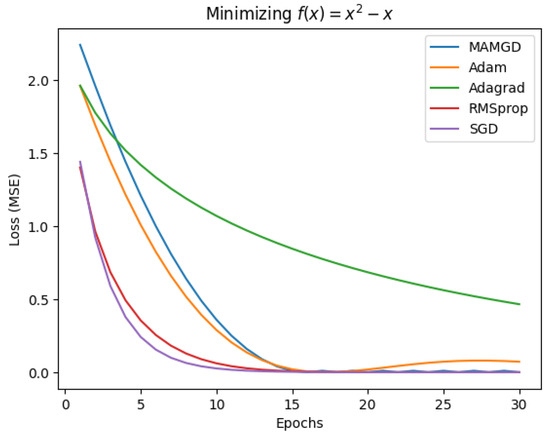 MAMGD: Gradient-Based Optimization Method Using Exponential Decay